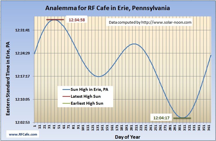 Daylight Saving Time Vs Standard Time RF Cafe