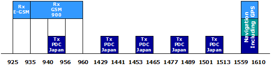 Global Wireless Frequency Bands - RF Cafe