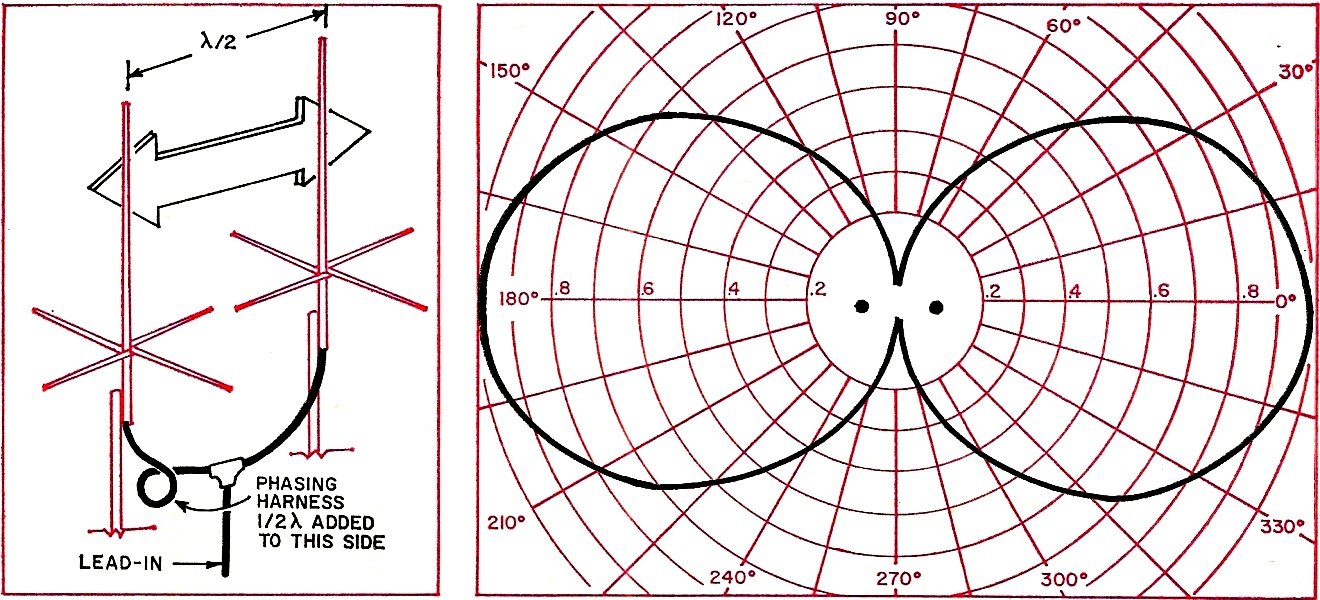 Antennas for Mobile Radio, August 1968 Radio-Electronics - RF Cafe